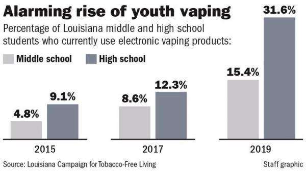 Tobacco Free Louisiana | New survey shows vaping is increasing in…